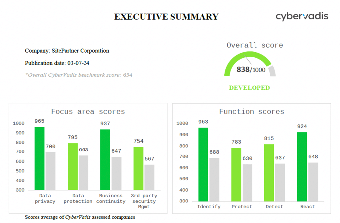 高分獲得CyberVadis 網路安全評估認證 - SitePartner Corporation